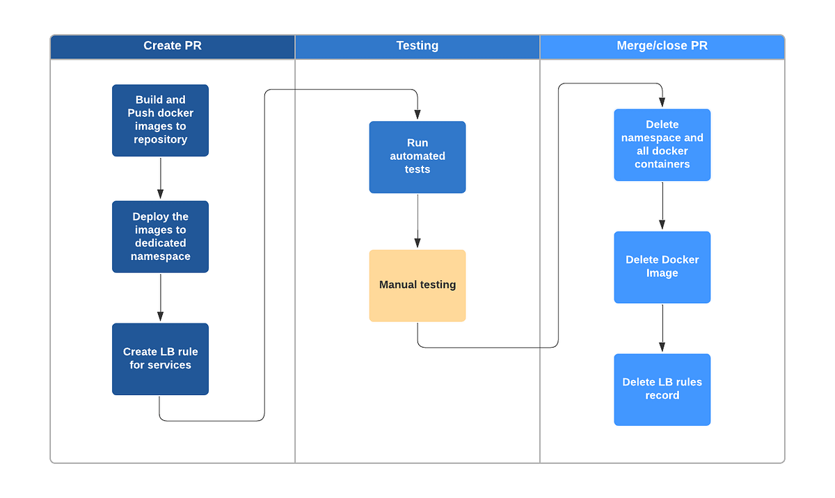 Automating Ephemeral Environments With Kubernetes Helm And Github Actions A Practical Guide