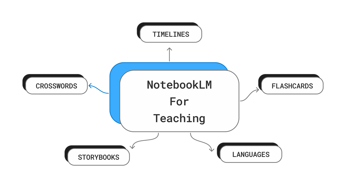My experiments with NotebookLM for Teaching | by Parul Pandey | Medium