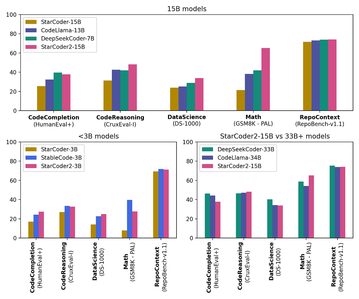 Starcoder 2 Can Top Open Source Llm Beat Github Copilot By Datadrifters Medium