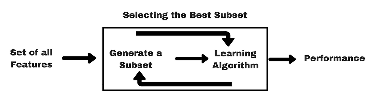Feature Selection 特徵選取 -Filter(ㄧ) Python sklearn 實作 | by Jasmine | Medium