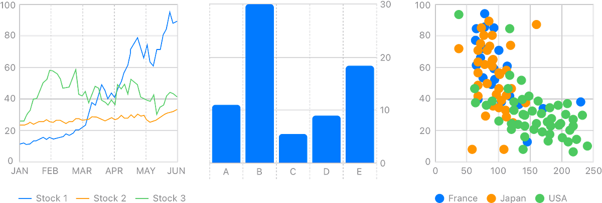 Hello Swift Charts — Create Swiftui Graphs For Ios 16 By José Neves Better Programming