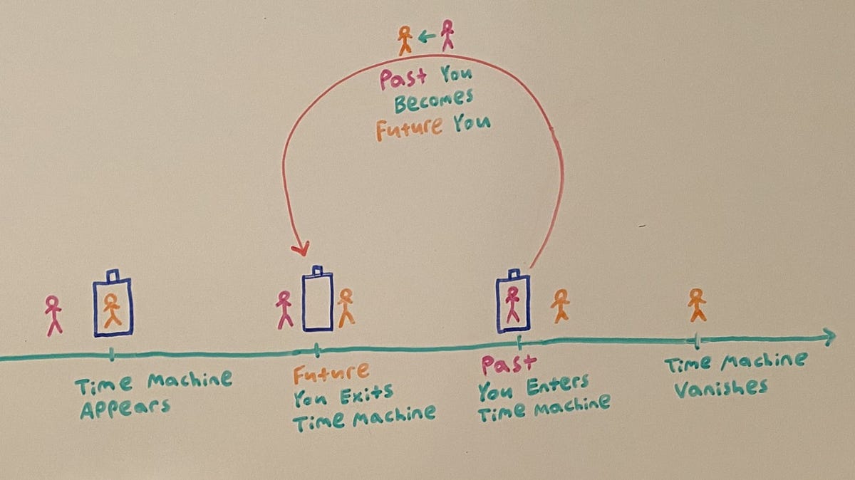 The Bootstrap Paradox - Joseph - Medium