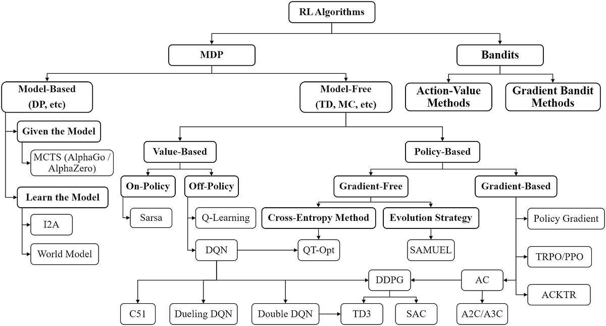 RL World. Algorithms Overview | by Abhishek Dabas | Medium