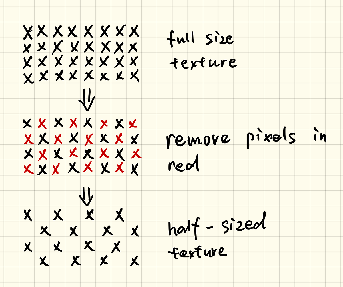 Checkerboard Rendering. Checkerboard rendering, also known as… | by Yiwei Gong | Medium