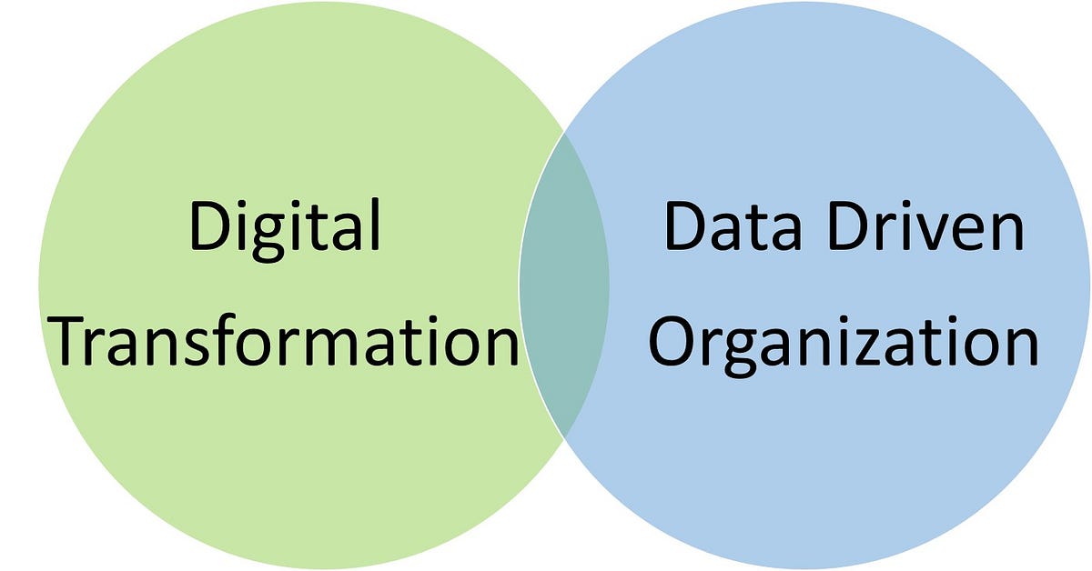 Aligning Data to Drive Digital Transformation | by Kushagr Kishore | Medium