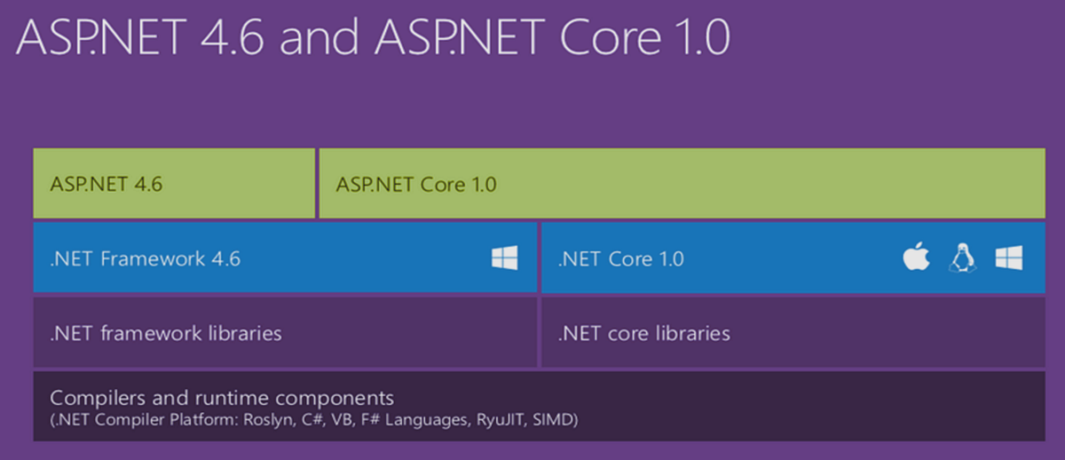 Exploring ASP.NET core. ASP.NET Core is a cross-platform… | by Sambasivarao Velnati | Surya Dev Blog