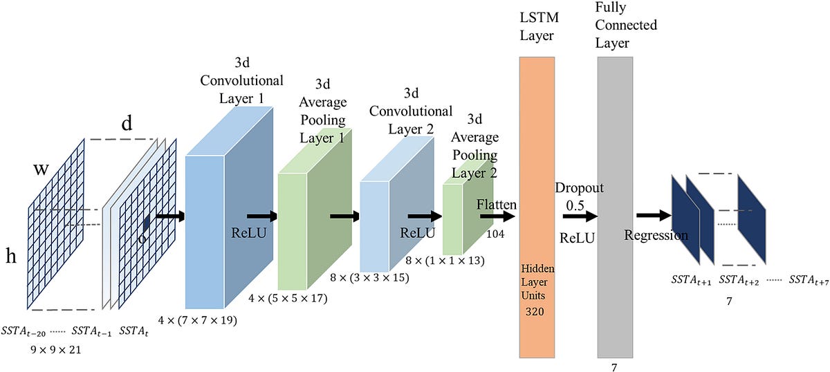 Forecasting Precipitation Patterns: An Assessment of LSTM Networks for Long-Term Weather ...