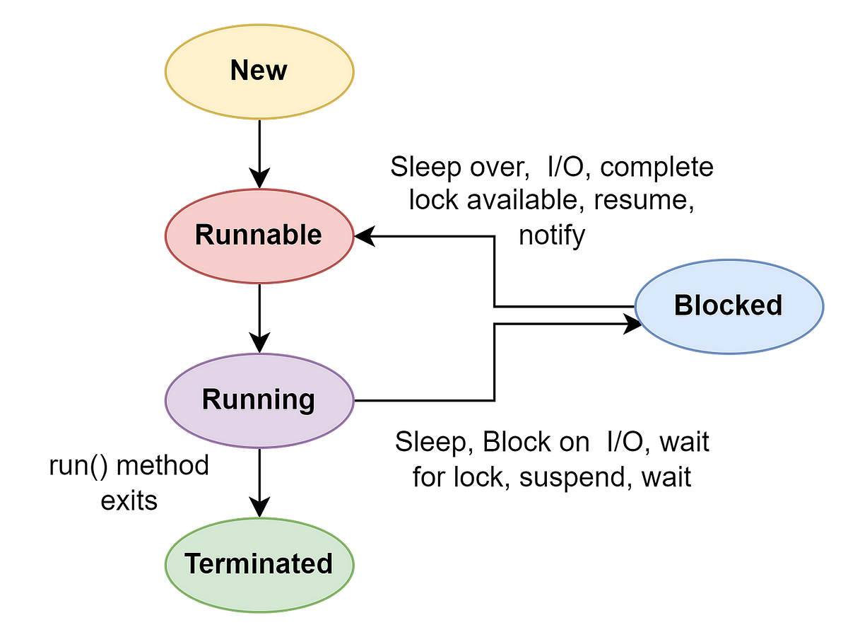 Multi Threading — Basics Explained in simple way | by Shilpa Thota | Medium Multi Threading — Basics Explained in simple way | by Shilpa Thota | Medium