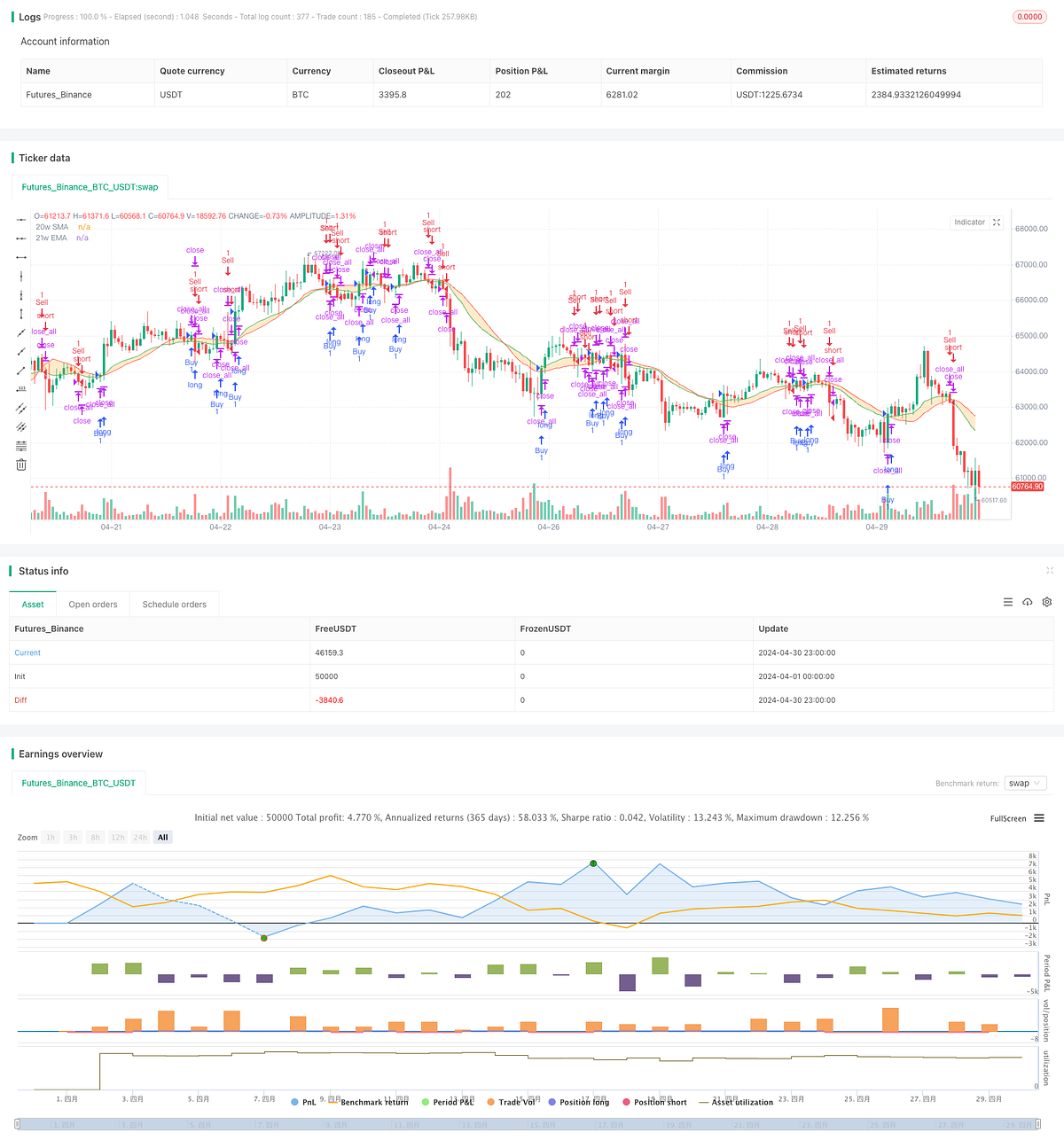 BMSB Breakout Strategy. Overview | by Sword Red | Medium
