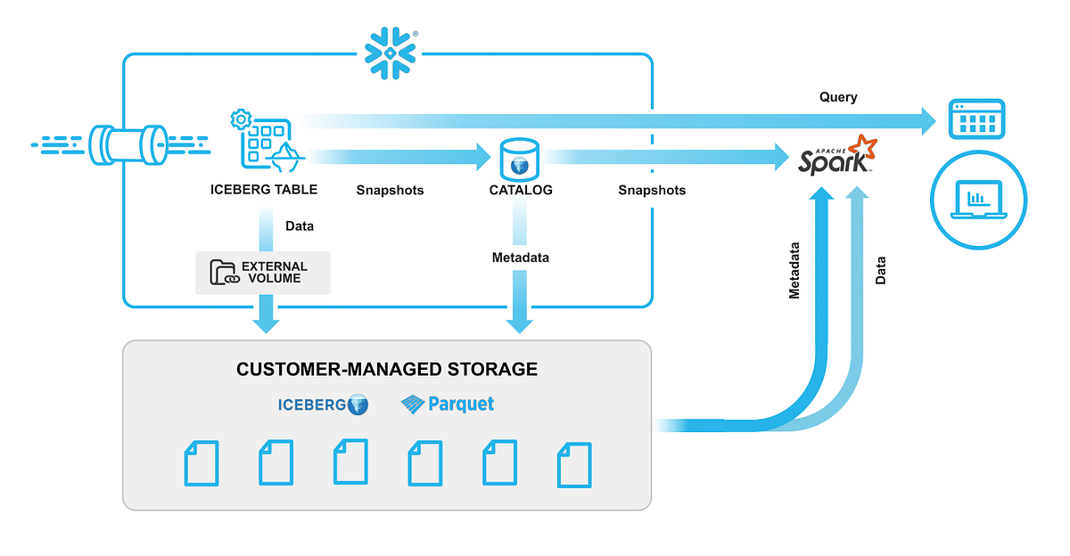 Apache Iceberg Tables in Snowflake | by Karim Faiz | Medium