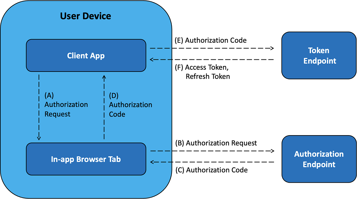 Do AppAuth Android Step By Step. AppAuth android 是一個客戶端 SDK，用於本地應用程序使用… | by Johnny Lin | Medium