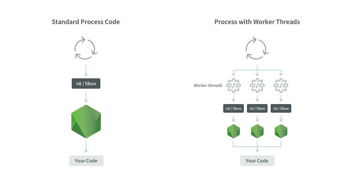 Worker Threads an Alternative to Multi-Threading in Node Js. | by Palsatyajit | Medium