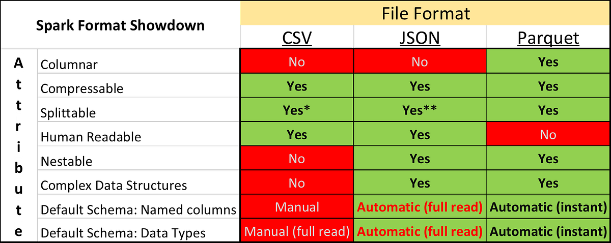 Is Parquet Faster than CSV for sentiment analysis😱? | by Ravi Kumar ...