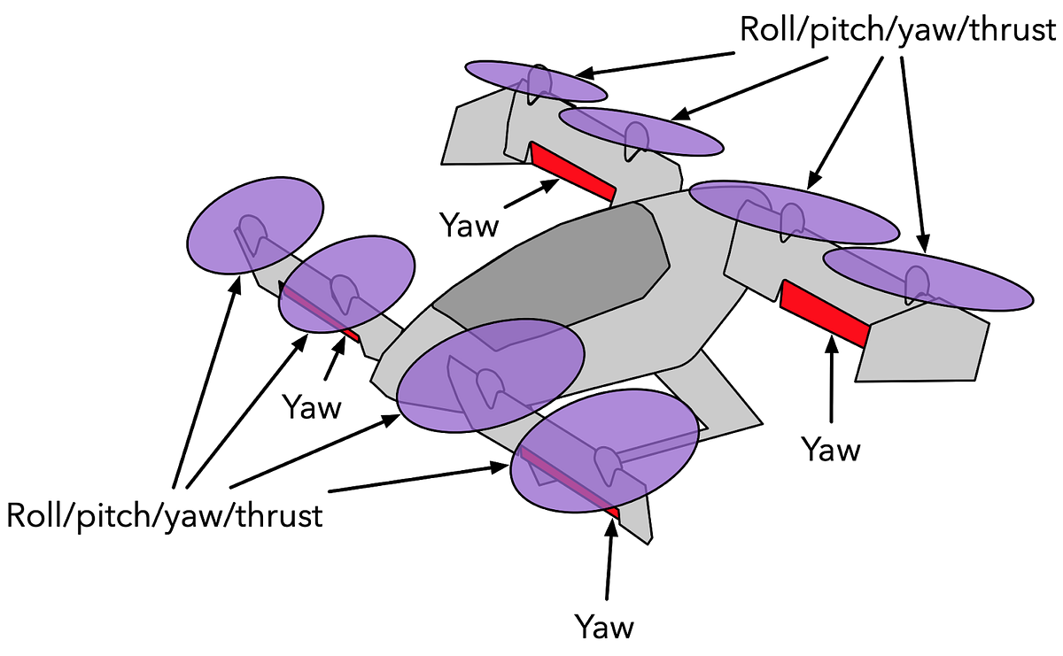 Exploring Control Allocation for eVTOL Vehicles | by Zach Lovering | Medium