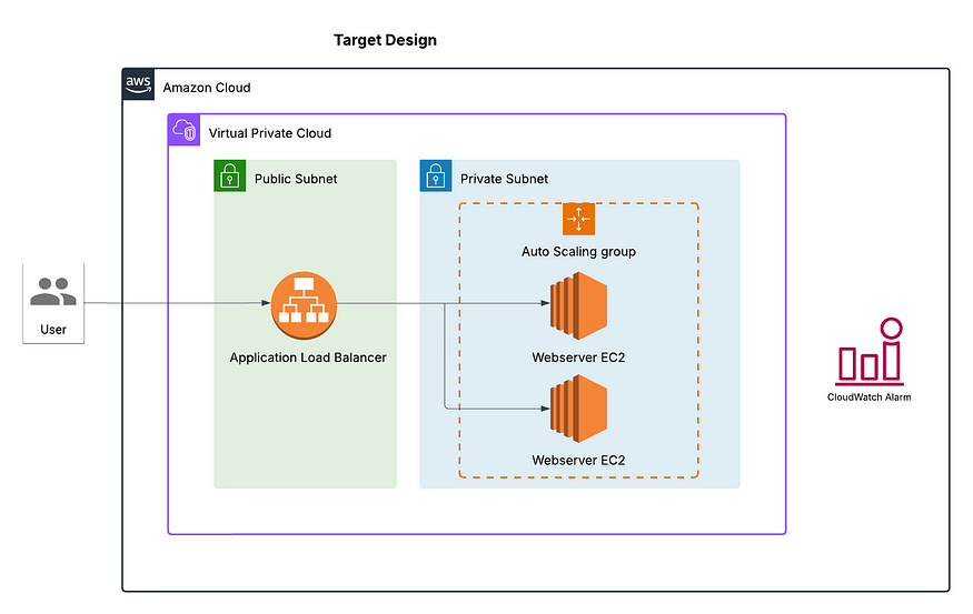 Terraform Autoscaling Webservice: Part II — ALB, Launch Templates, Auto ...