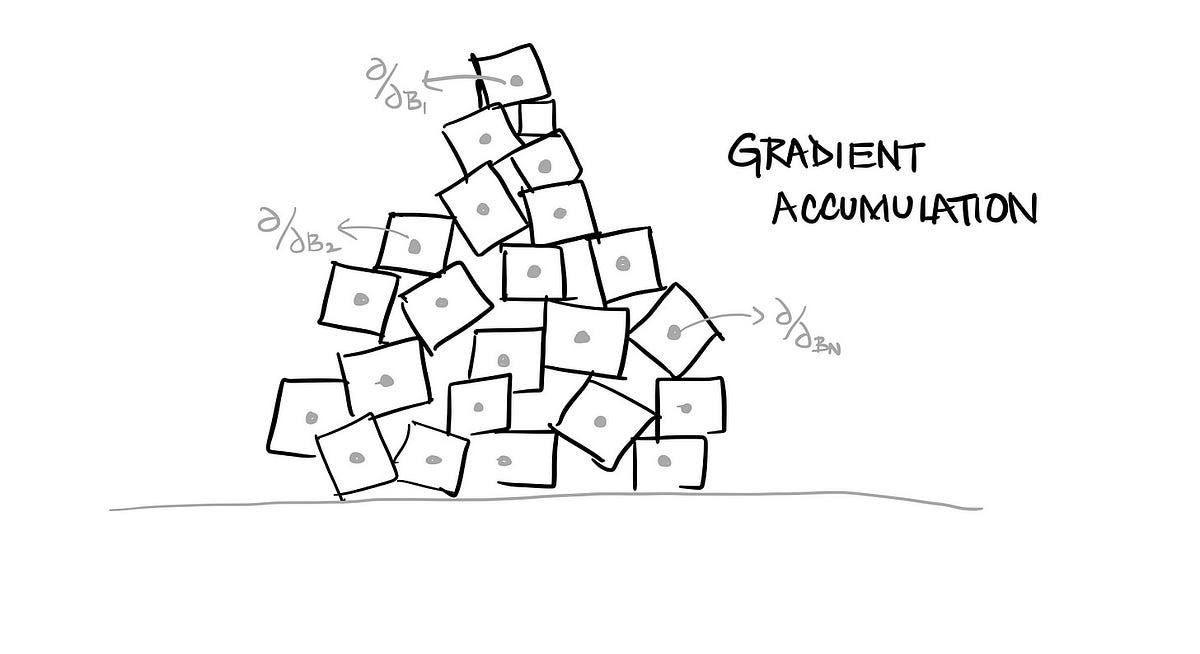 Accumulate Gradients and You Are Good To Go | by Harshit Sharma | Medium