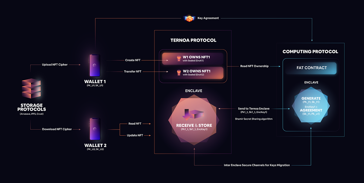 Ternoa architecture. Today I want to tell you about the… | by Rumyancev_crypto | Medium