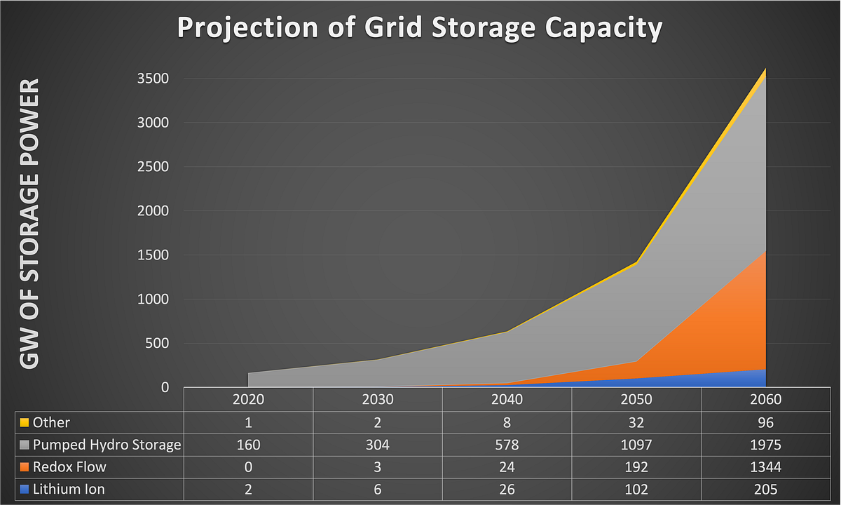 Grid storage is required, but a lot less than many think | by Michael ...