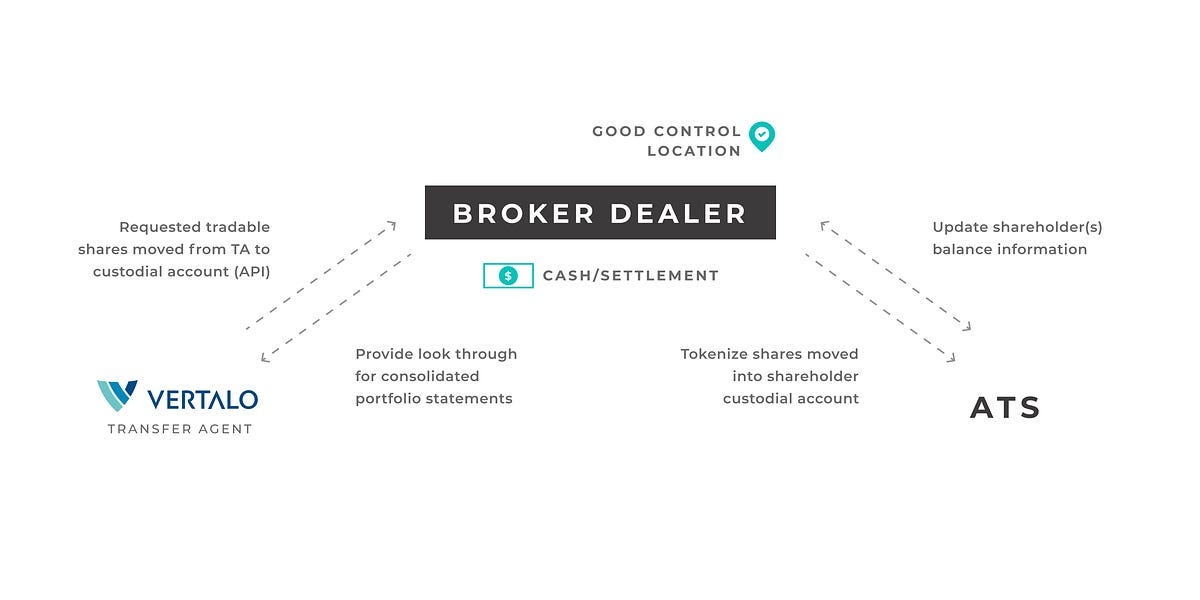 The 4 Unique ATS Models of Trading Secondaries | by Vertalo | Medium