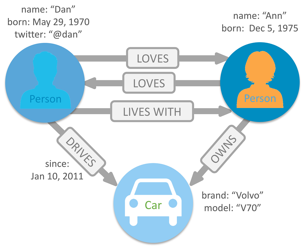 Graph Database: Introduction. What is Graph DB? | by Amit Agrawal | Medium