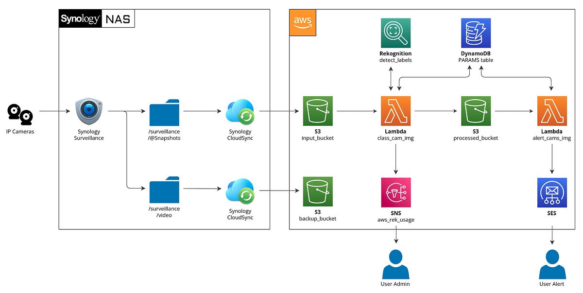 Building A Human Intrusion Detection System With Aws And Synology By Jaime Martin Soler Medium