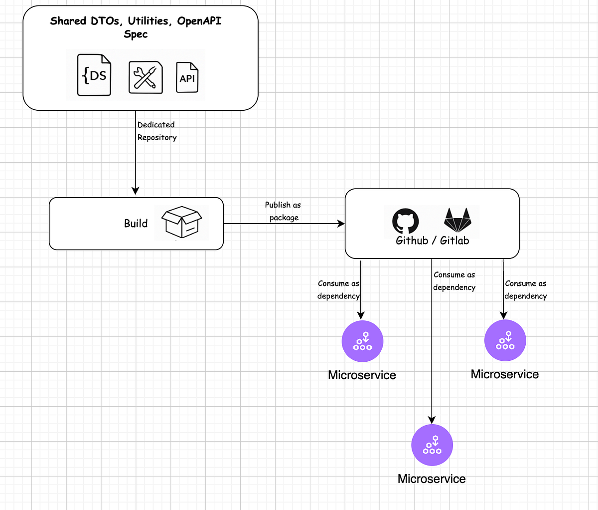 Streamlining Shared Libraries and OpenAPI Specs: Publish Once, Reuse ...