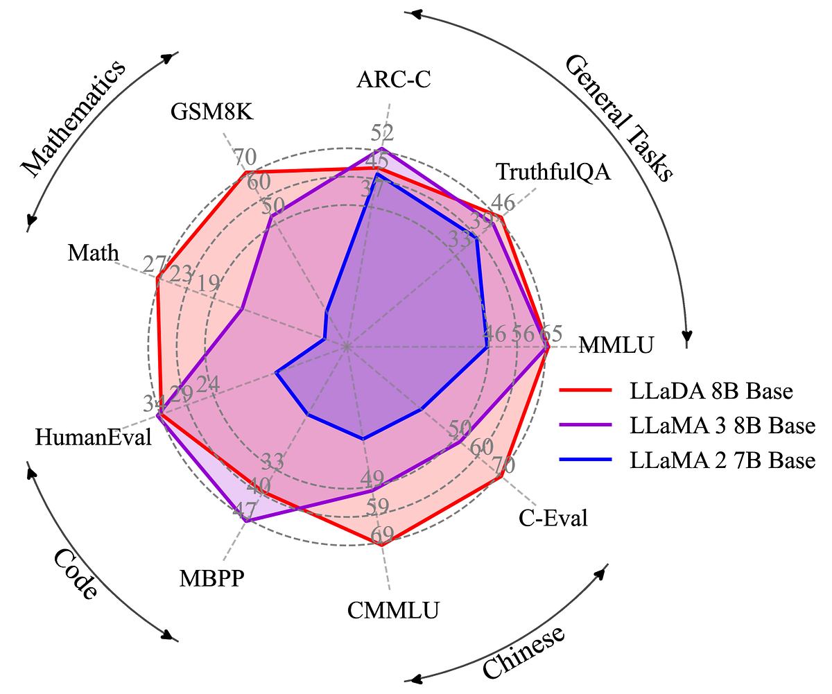 LLM — Diffusion LLM vs Autoregressive LLM ?! | by Nuung | Medium
