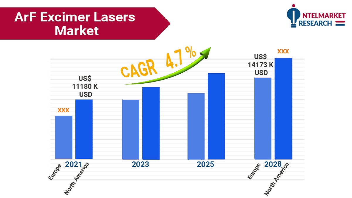 Global ArF Excimer Lasers Market 2023–2028 | by Rahuljainb | Jun, 2023 ...