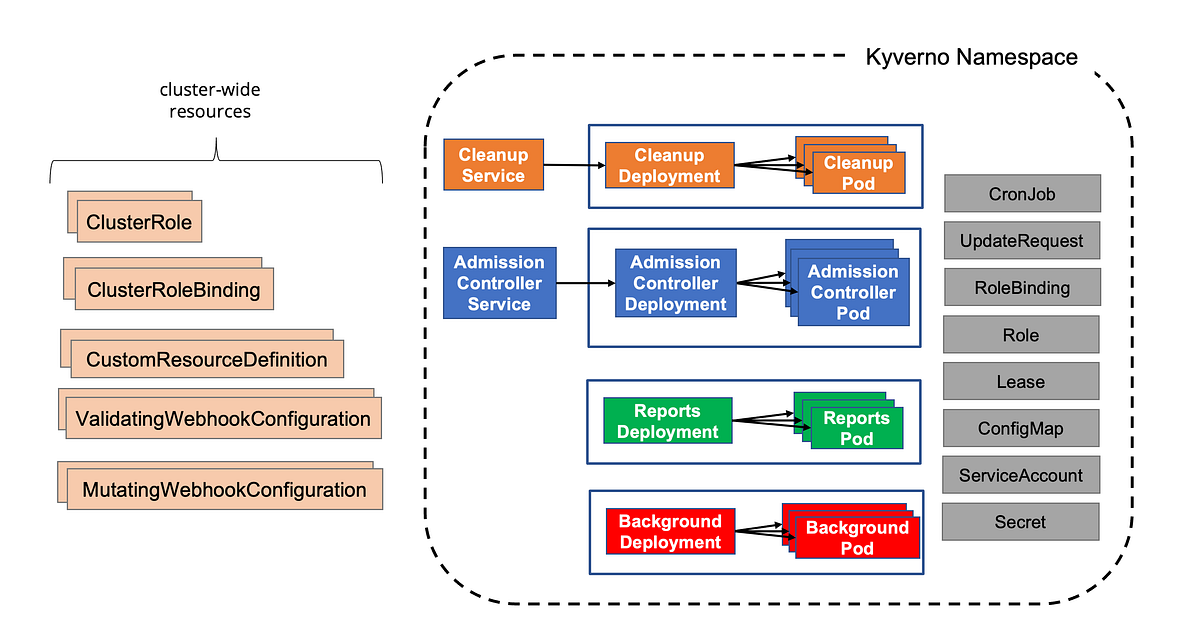 Simplifying Kubernetes Policy Management with Kyverno | by Shankar ...