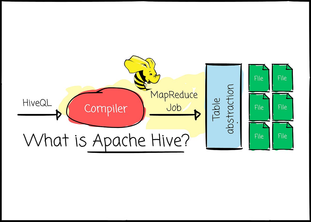 What is Apache Hive?. Why did Meta create it years ago, and… | by Vu ...