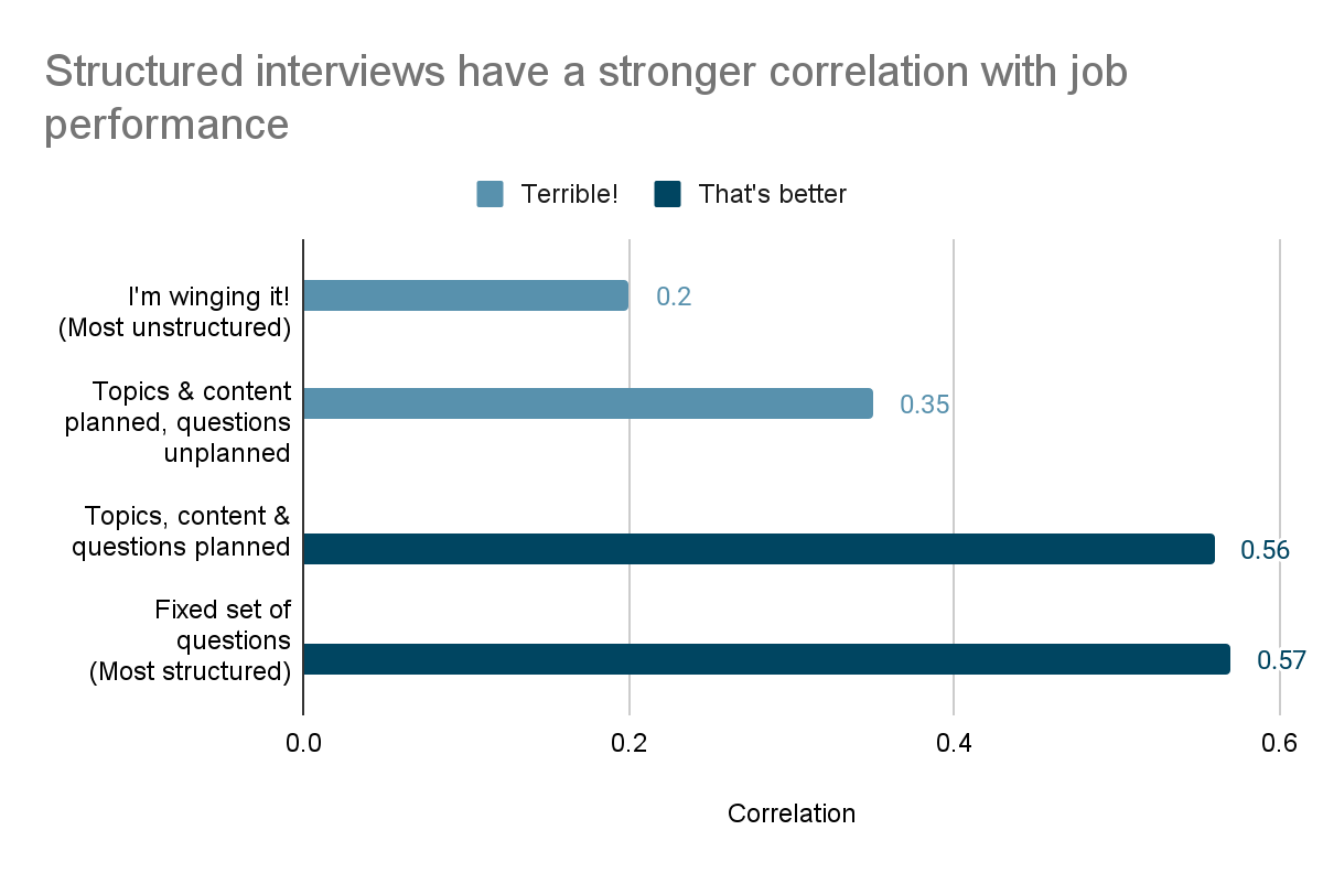 Not running structured interviews? Don’t waste everyone’s time - by Qin ...