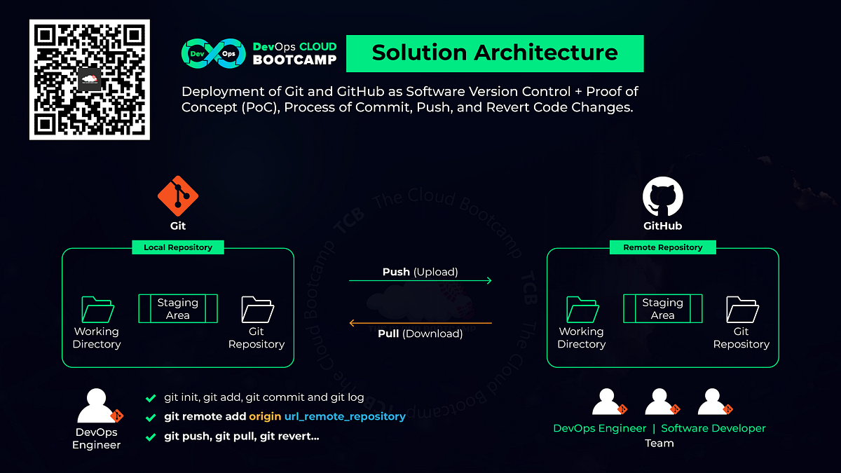 Deployment of Git and GitHub as Software Version Control + Proof of Concept (PoC), Process of ...