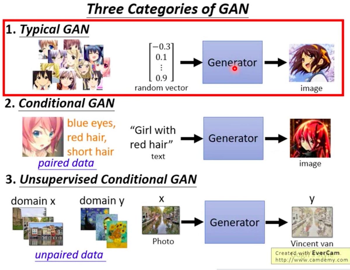 [DL筆記] 生成對抗網路 GAN介紹 李宏毅深度學習. tags: GAN,Deep Learning | by Abby Liu | Medium