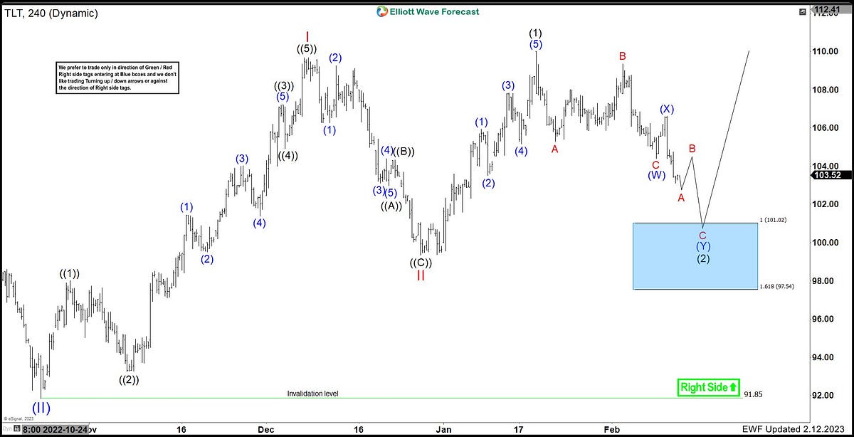 Elliott Wave Suggests 20+ Yr Bond ETF ($TLT) Should Remain Supported ...