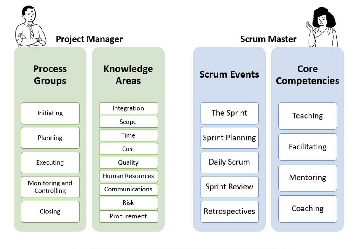 The Differences Between Project Managers and Scrum Masters | by Adeniyi Oladipupo | Medium
