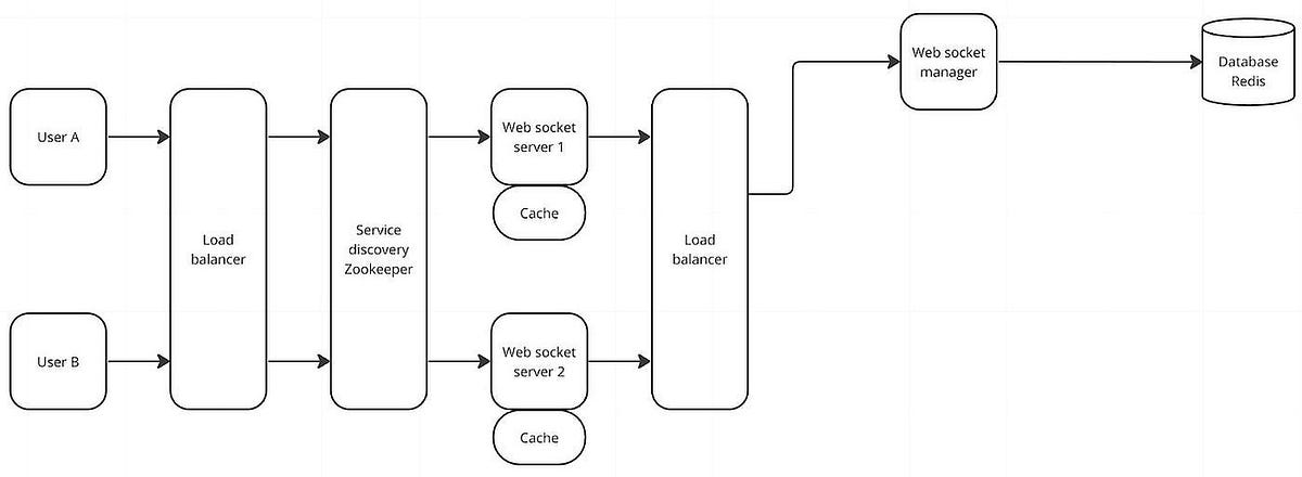 System Design For Chat Application | by Avinash Kumar Singh | Oct, 2024 ...
