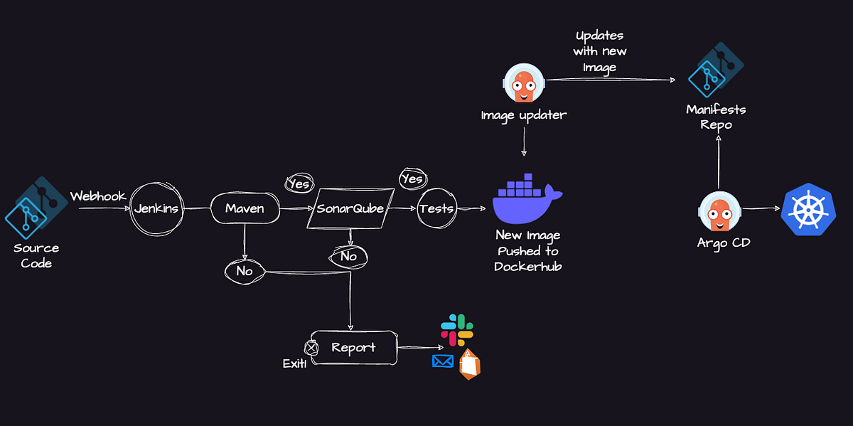 Streamlining CI/CD Workflow with GitHub, Jenkins, SonarQube, Docker, ArgoCD, and GitOps | by ...