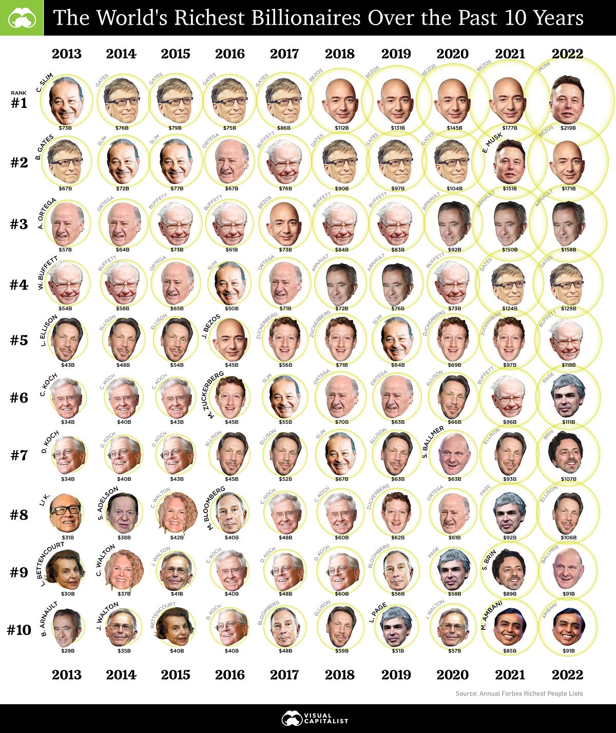 Global Business Week: World’s richest billionaires in the last 10 years ...