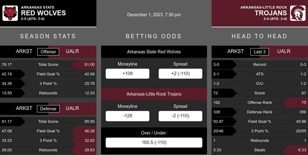 Arkansas St. Red Wolves vs Ark.-Little Rock Trojans Prediction 12/1 ...