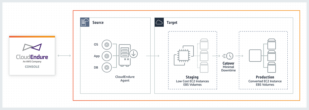 Effortlessly migrate your on-premise machines & application to any ...