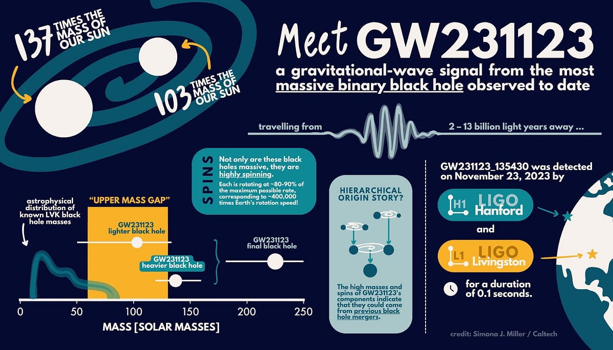 Technicity Chronicle: A Gravitational Wave Signal From the Most Massive ...