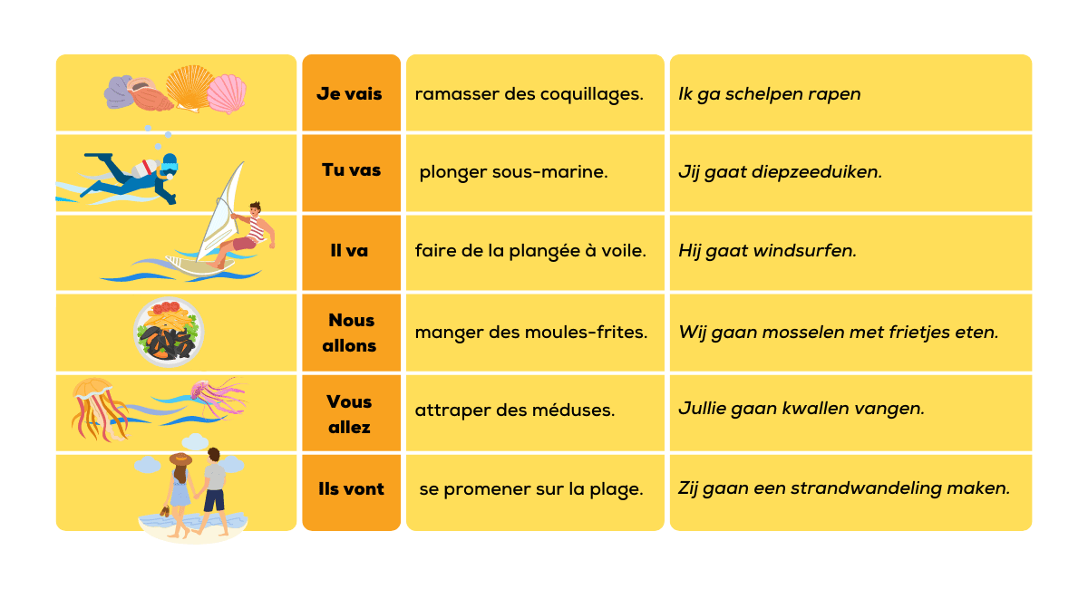 De futur proche uitgelegd: gebruik en vervoeging | by BijlesHuis ...