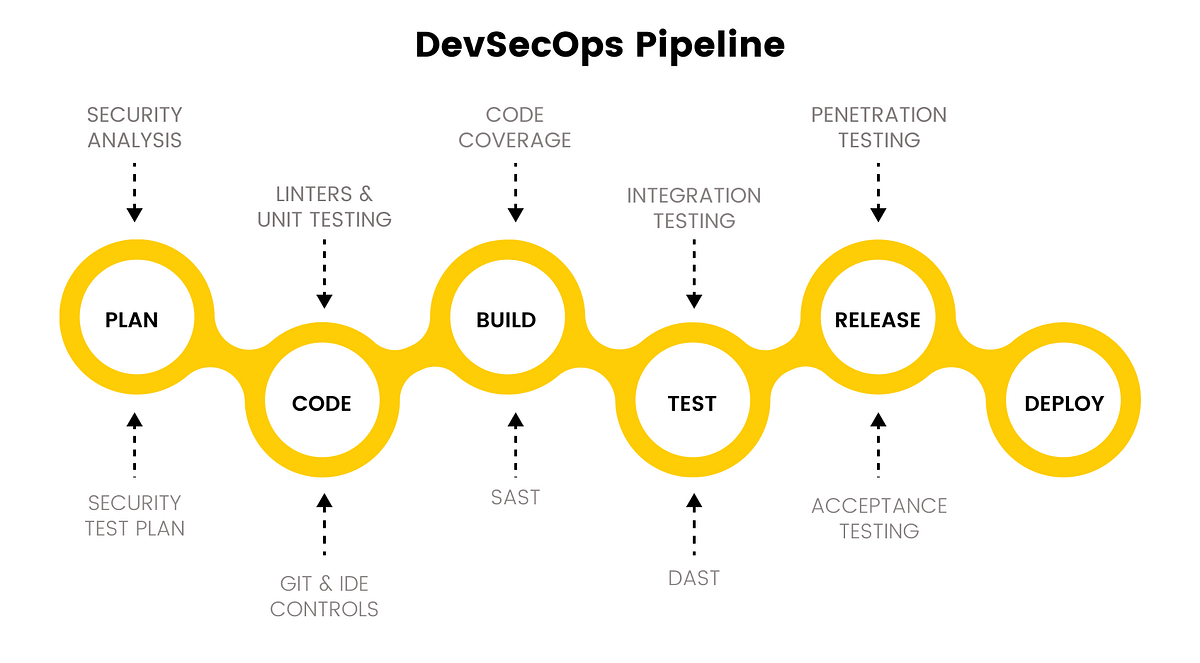 DevSecOps. Understanding DevSecOps: Integrating… | by codingbolt | Oct, 2024 | Medium