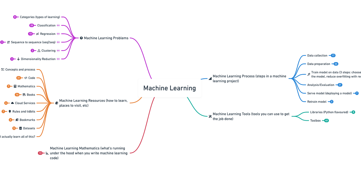 Roadmap for Machine Learning. Machine Learning is one of the most… | by ...