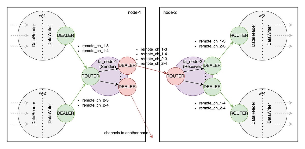 Volga — Streaming Engine and Networking — Deep Dive — Part 1 | by Andrey Novitskiy | Data ...