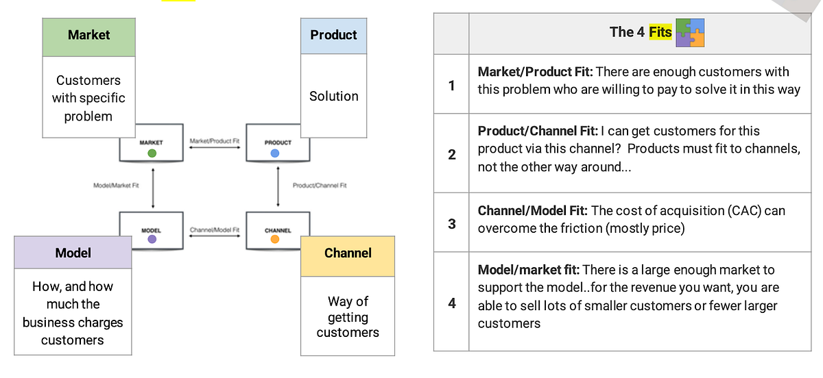 Balfour’s Four Fits is a Super-Powerful Business Growth Framework | by ...