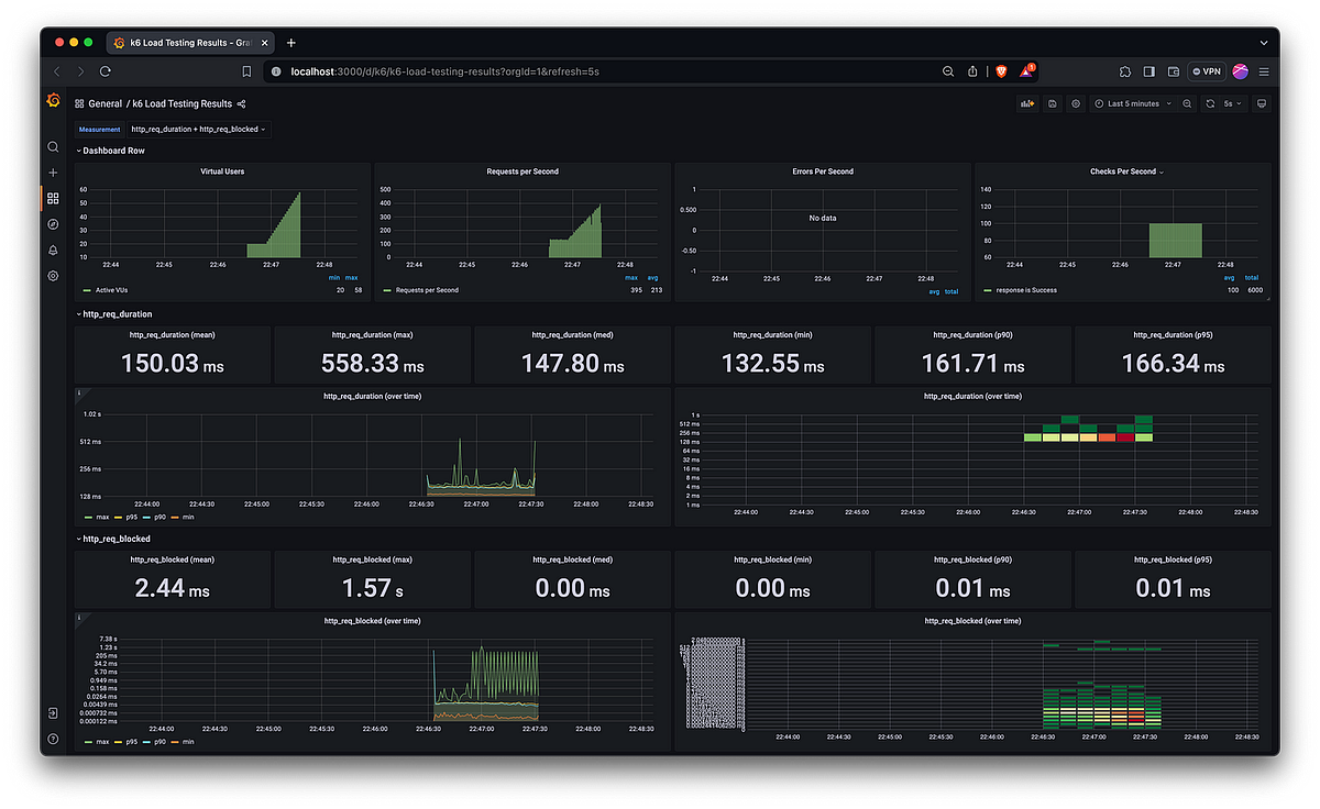 Visualizing Load Test Data in Grafana with WK6 | by Bilal İnal | Wingie ...