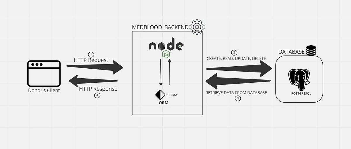Creating CRUD API using NodeJS. Note: For this article I will be using ... Creating CRUD API using NodeJS. Note: For this article I will be using ...