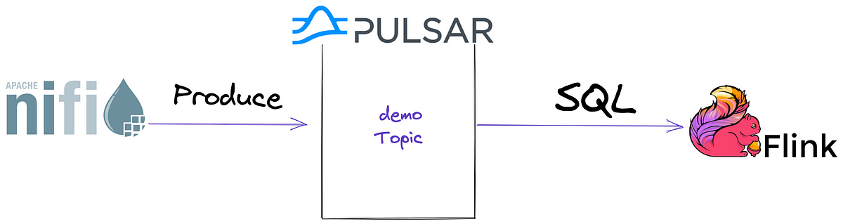Creating Apache Nifi — Apache Pulsar — Apache Flink Apps Citibikenyc Data By Tim Spann Medium