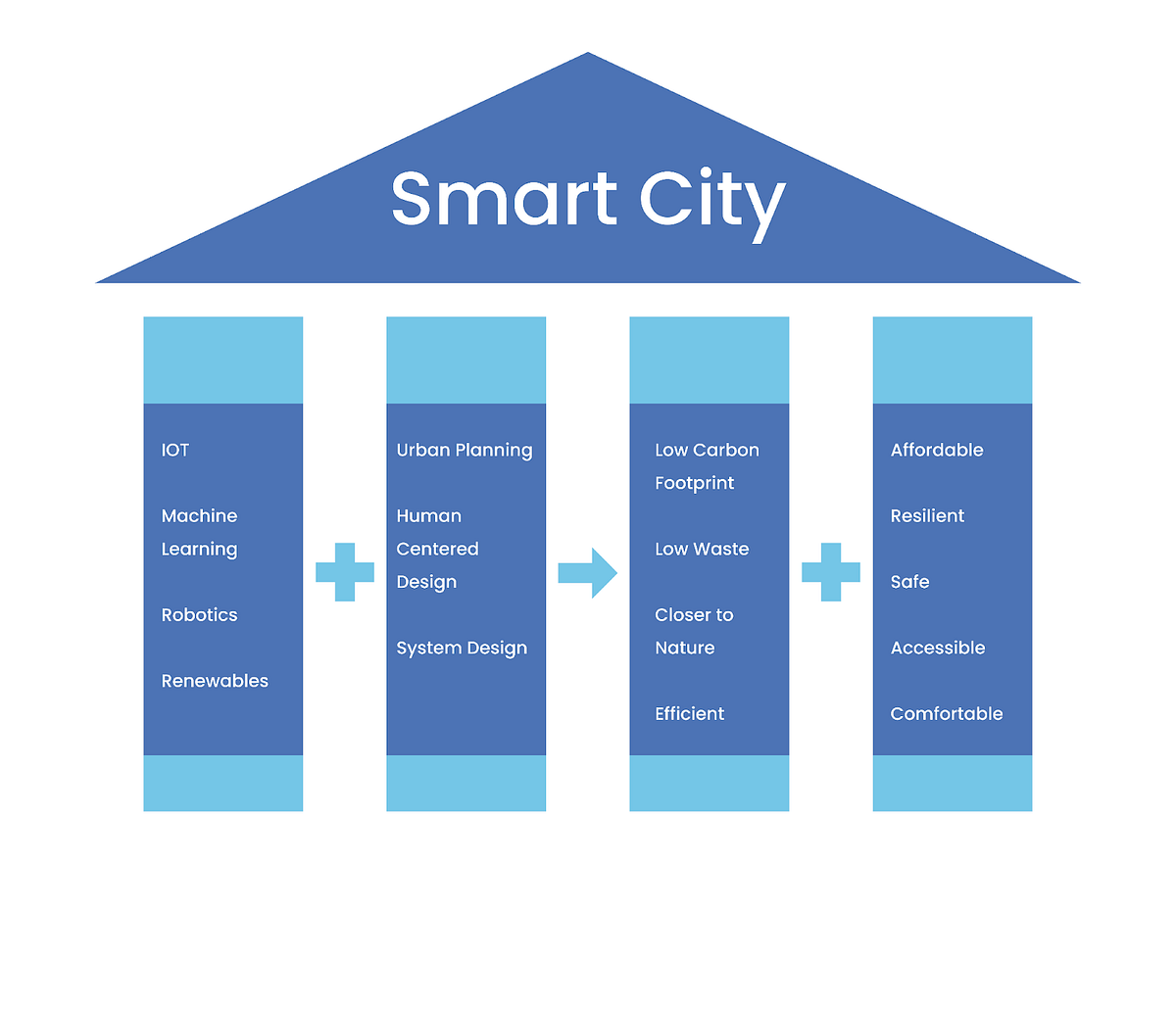 How do we look at Smart Cities?. Defining Smart Cities | by Puneet ...